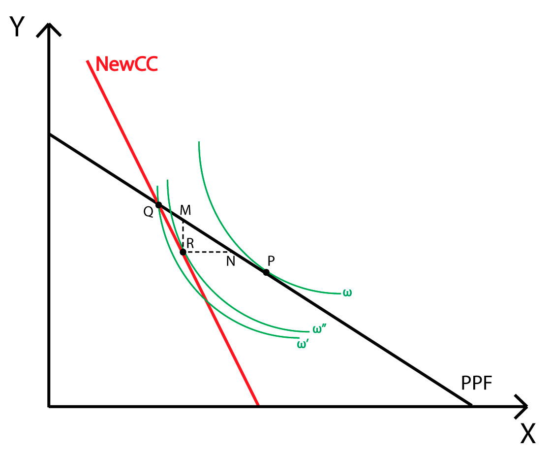 What Is Second-Best Theory? - Zaviad
