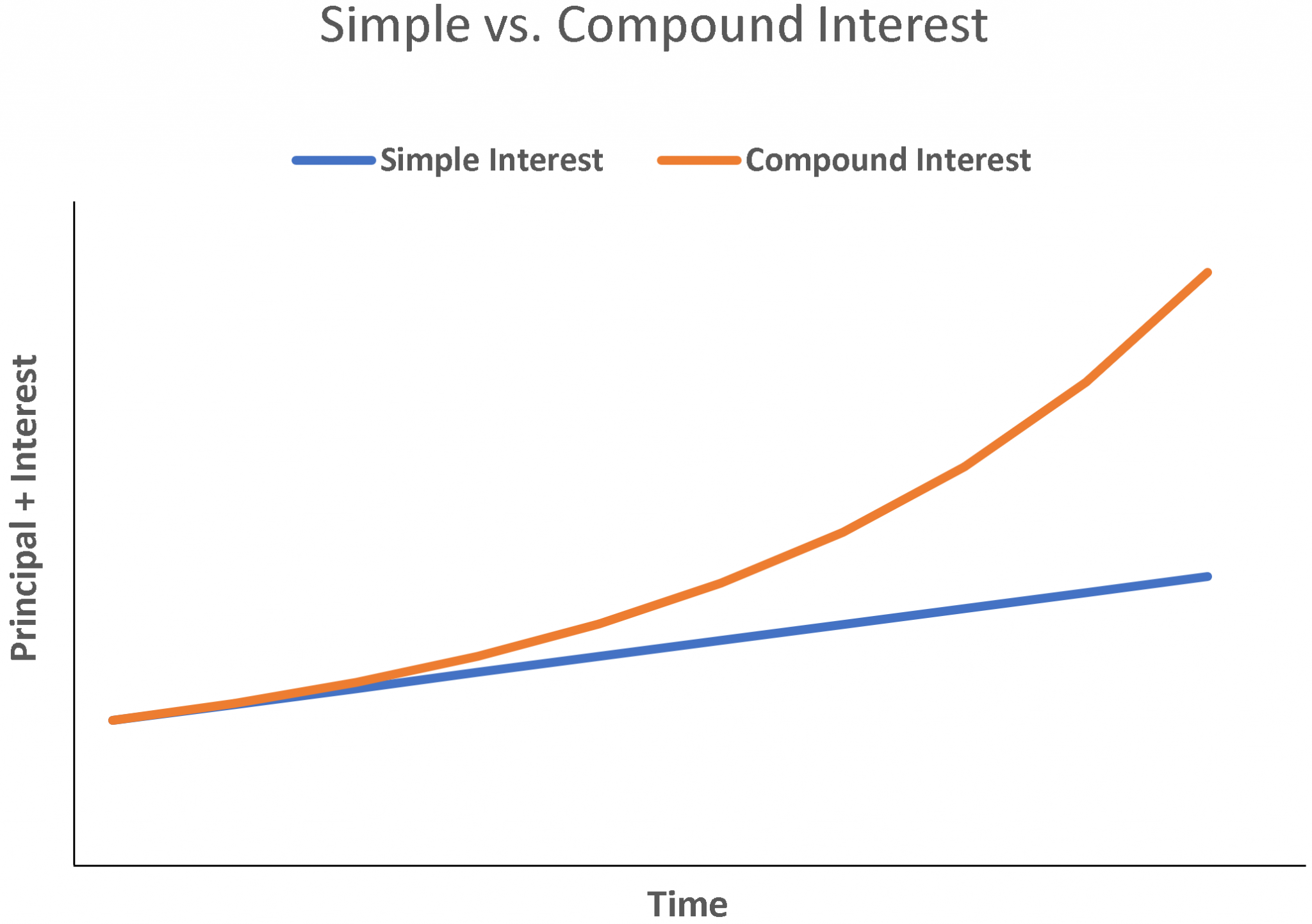 What is Simple Interest? - Zaviad