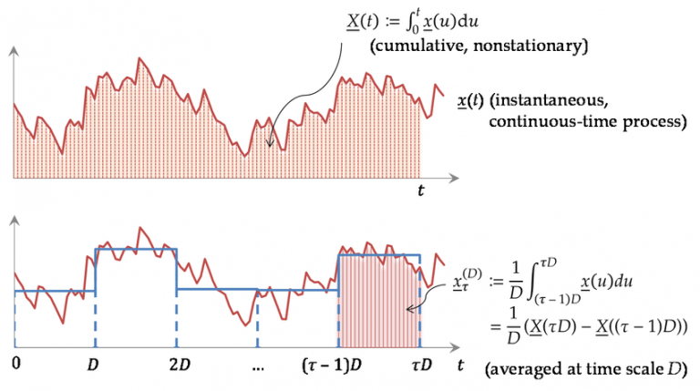 What is Stochastic Processes? - Zaviad