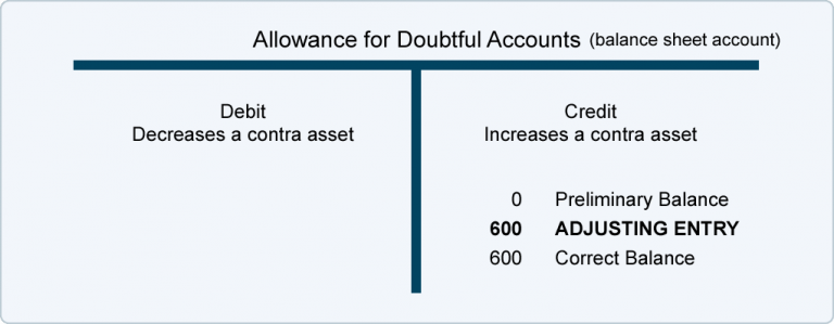 What is Allowance For Doubtful Accounts? - Zaviad