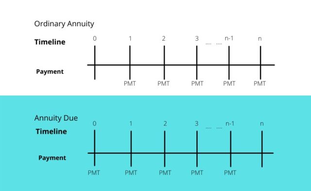What is an Ordinary Annuity? - Zaviad