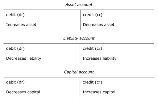 What Is an Owner's Drawing Account? - Zaviad