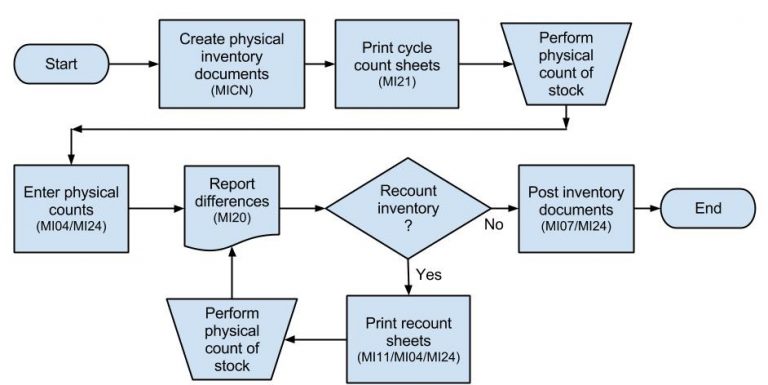 What Is Physical Count in Accounting? - Zaviad