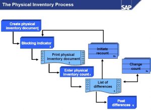 What is Physical Inventory? - Zaviad