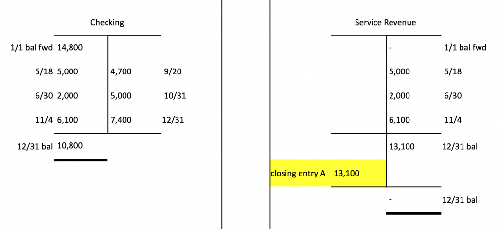 What is Post-Closing Trial Balance? - Zaviad