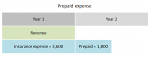 What is a Prepaid Asset? - Zaviad