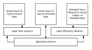 What Is Efficiency Variance? - Zaviad