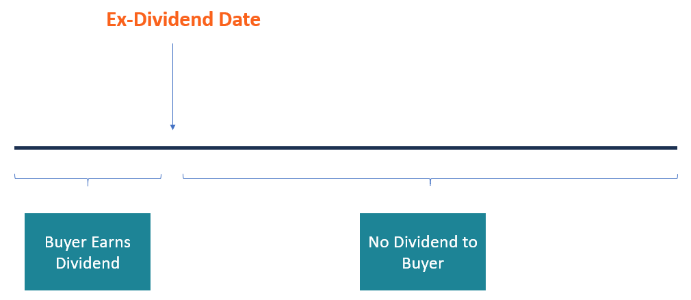 What is ex-dividend? - Zaviad