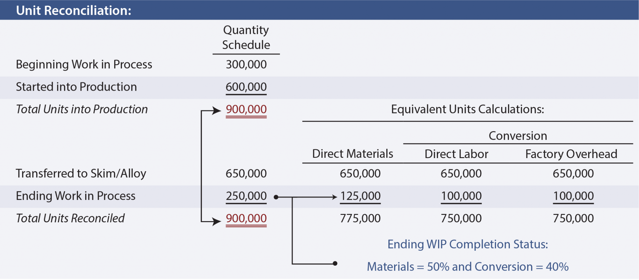 What is equivalent units? - Zaviad