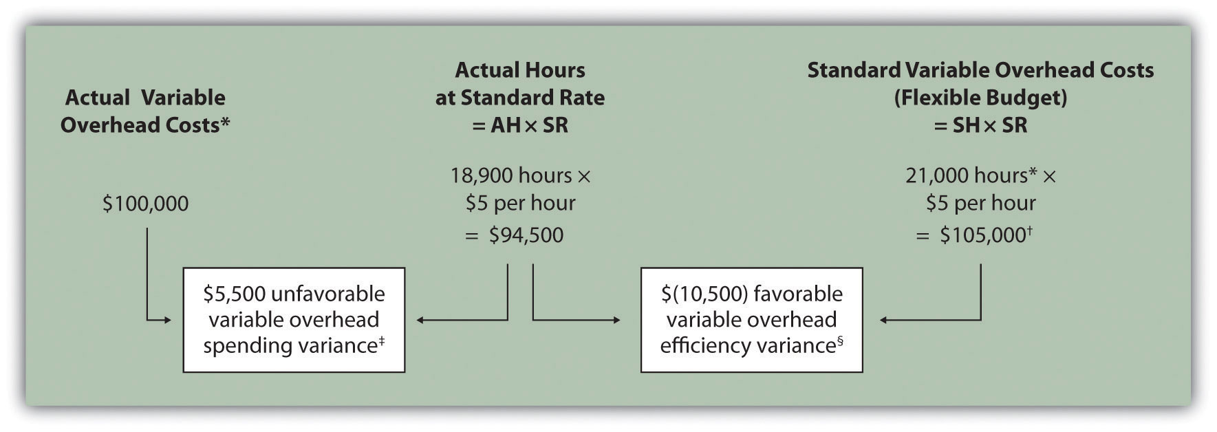What is variable manufacturing overhead spending variance? - Zaviad