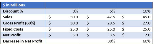 How To Account For Sales Discounts In Your Income Statement - Zaviad