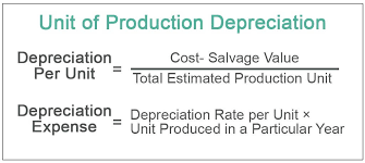 What is units of activity method of depreciation? - Zaviad
