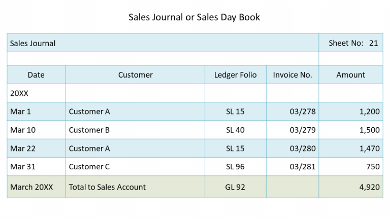 What Is Sales Journal Zaviad