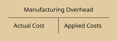 What Is Underapplied Manufacturing Overhead? - Zaviad