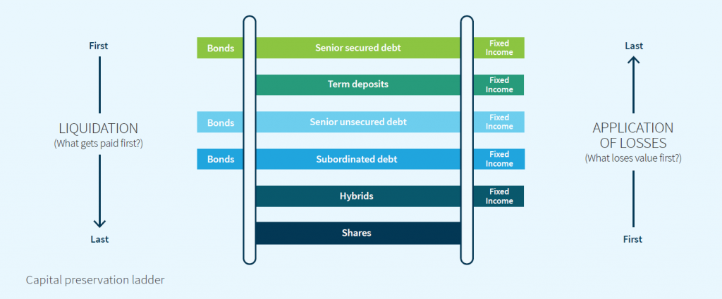 What is Secured Bond and How it Can Help Your Business Succeed - Zaviad