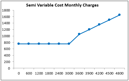 What Are Variable and Semivariable Costs? - Zaviad