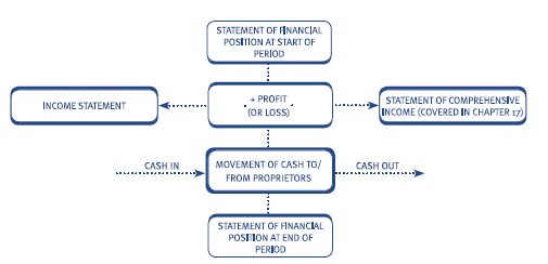 What is Statement of Financial Position? - Zaviad