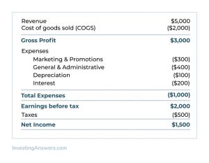What is Statement of Operations? - Zaviad