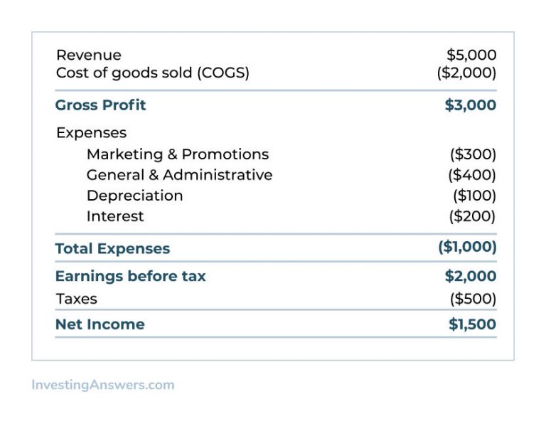 What is Statement of Operations? - Zaviad