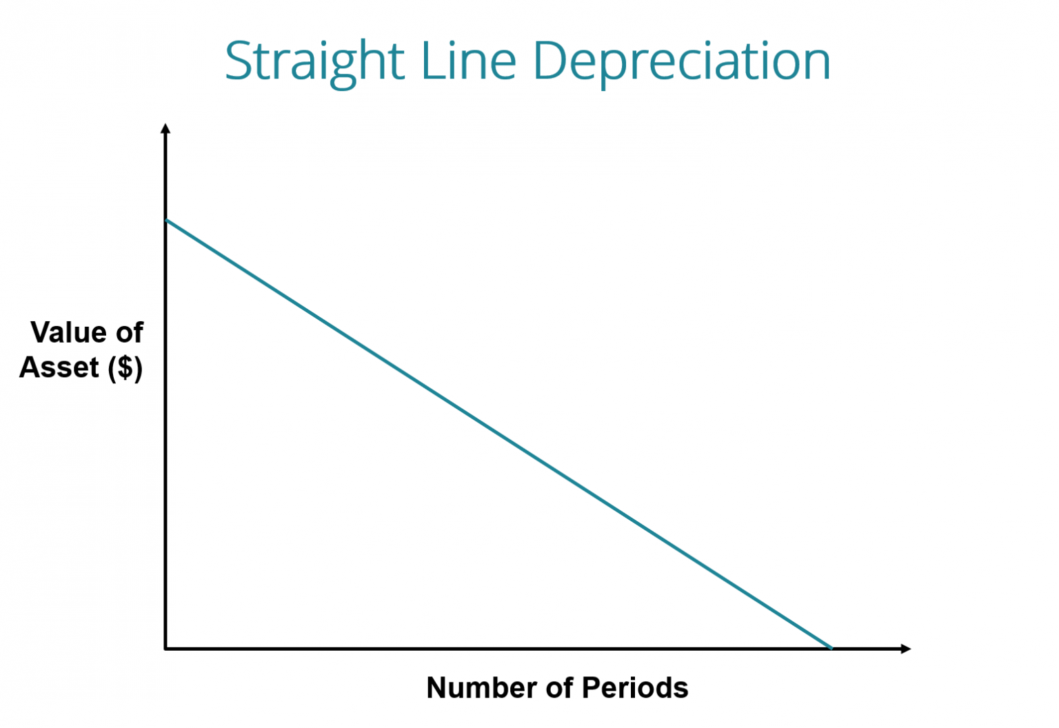 What Is the Straight-Line Method of Depreciation? - Zaviad