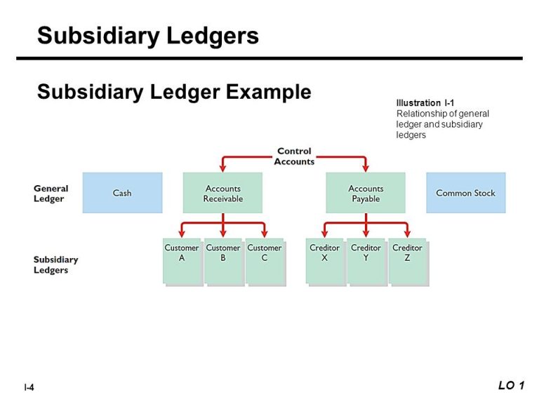 What are Subsidiary Accounts and Ledgers? - Zaviad