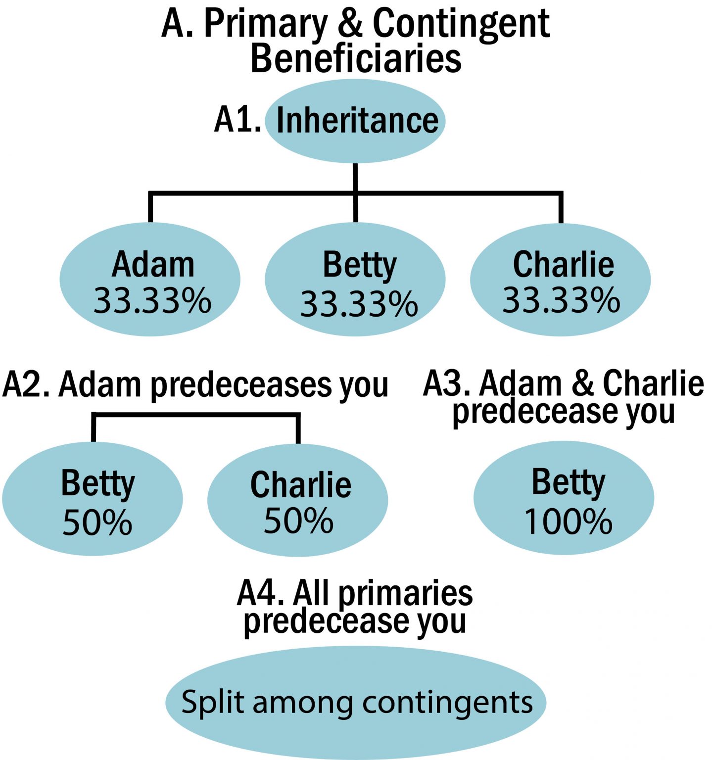 What is a Contingent Beneficiary? - Zaviad