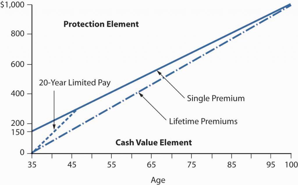 What is First Class Life Insurance? - Zaviad