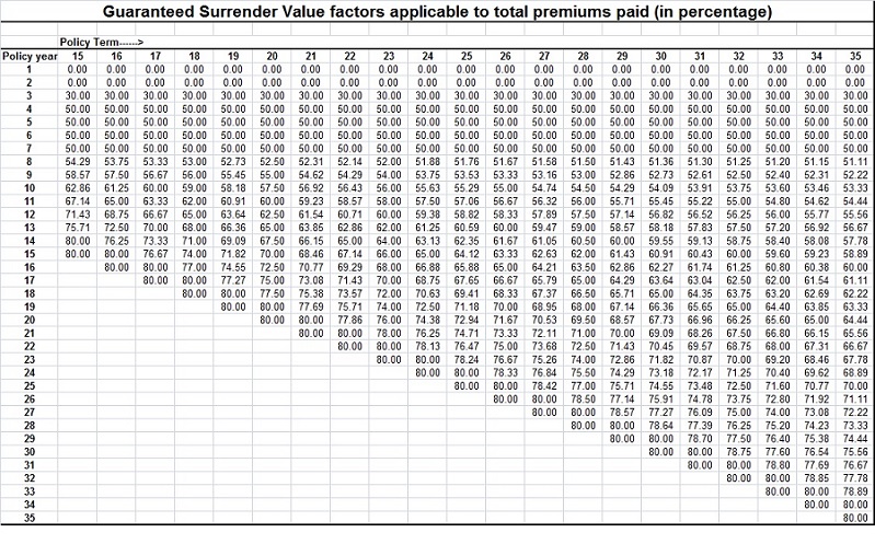 What Is Guaranteed Surrender Value? - Zaviad