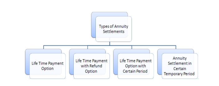 What is the Settlement Option in Insurance? - Zaviad