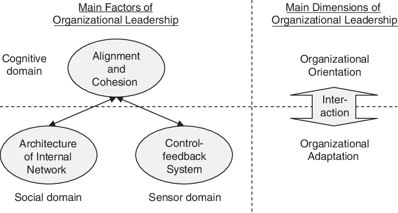 Cognitive Factors in Leadership - Zaviad
