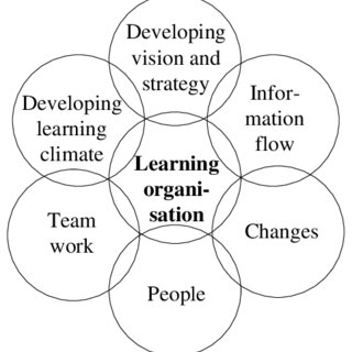 What is a Learning Organization? - Zaviad