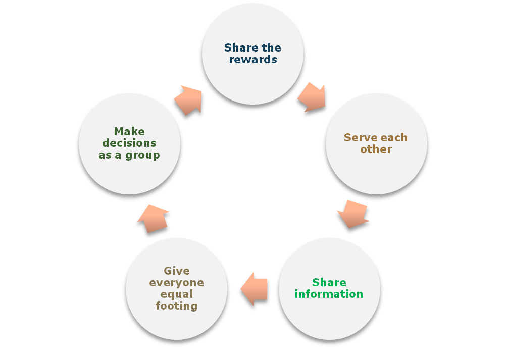 What is Open-Book Management? - Zaviad