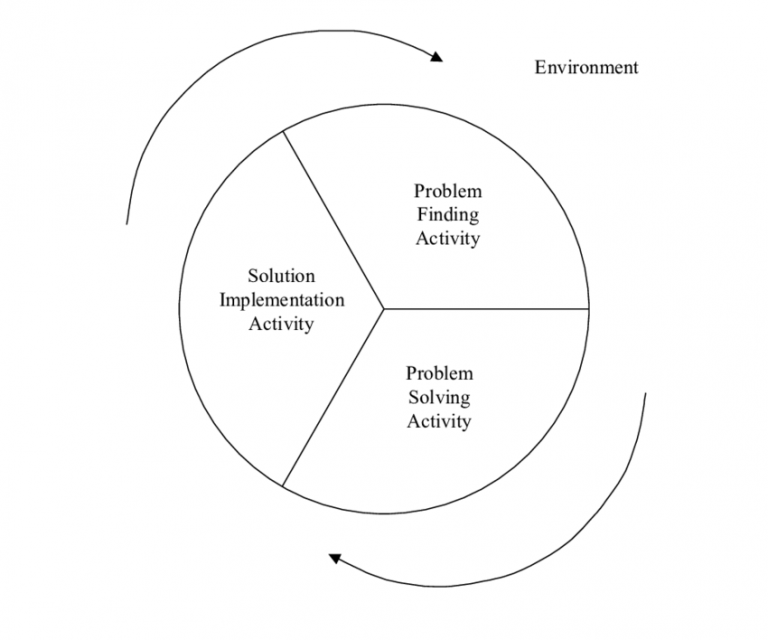 What is Organizational Creativity? - Zaviad